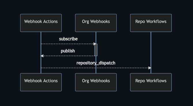 Webhook Actions · GitHub Marketplace · GitHub Webhook Actions · GitHub Marketplace · GitHub